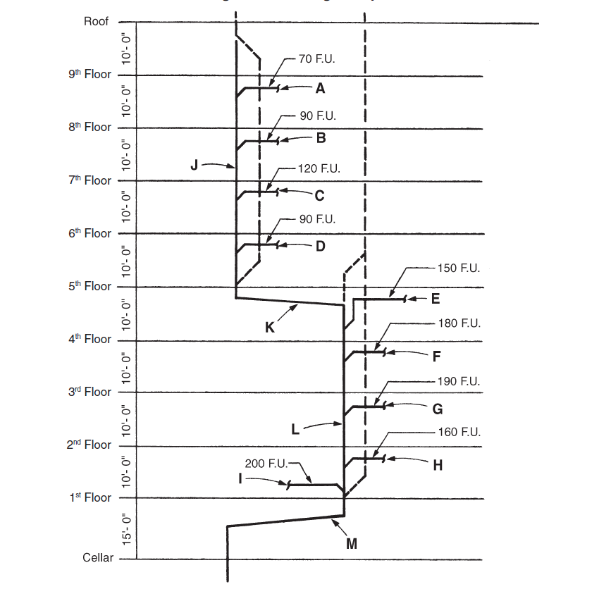 Sanitary drainage system material, installation and design (pipe sizing ...