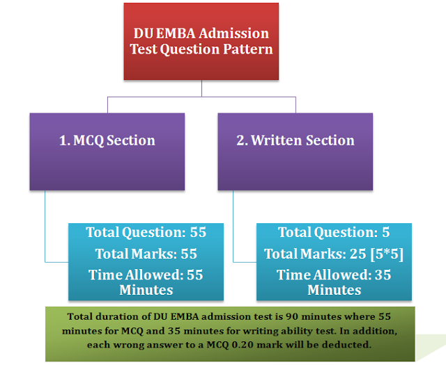 Dhaka University EMBA Question Pattern - THE BANK OFFLINE