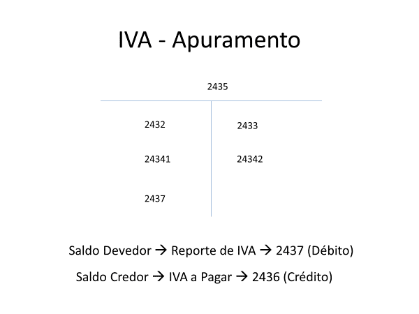 Introdução ao IVA e operações com IVA