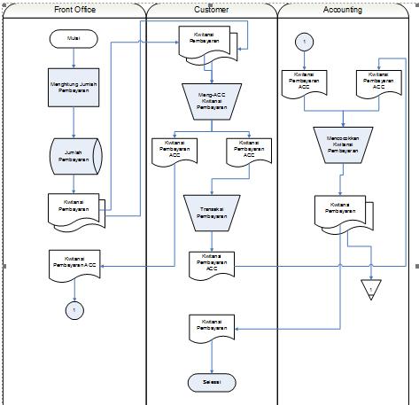 Document Flow Diagram dan System Flow Diagram suatu Proses Bisnis
