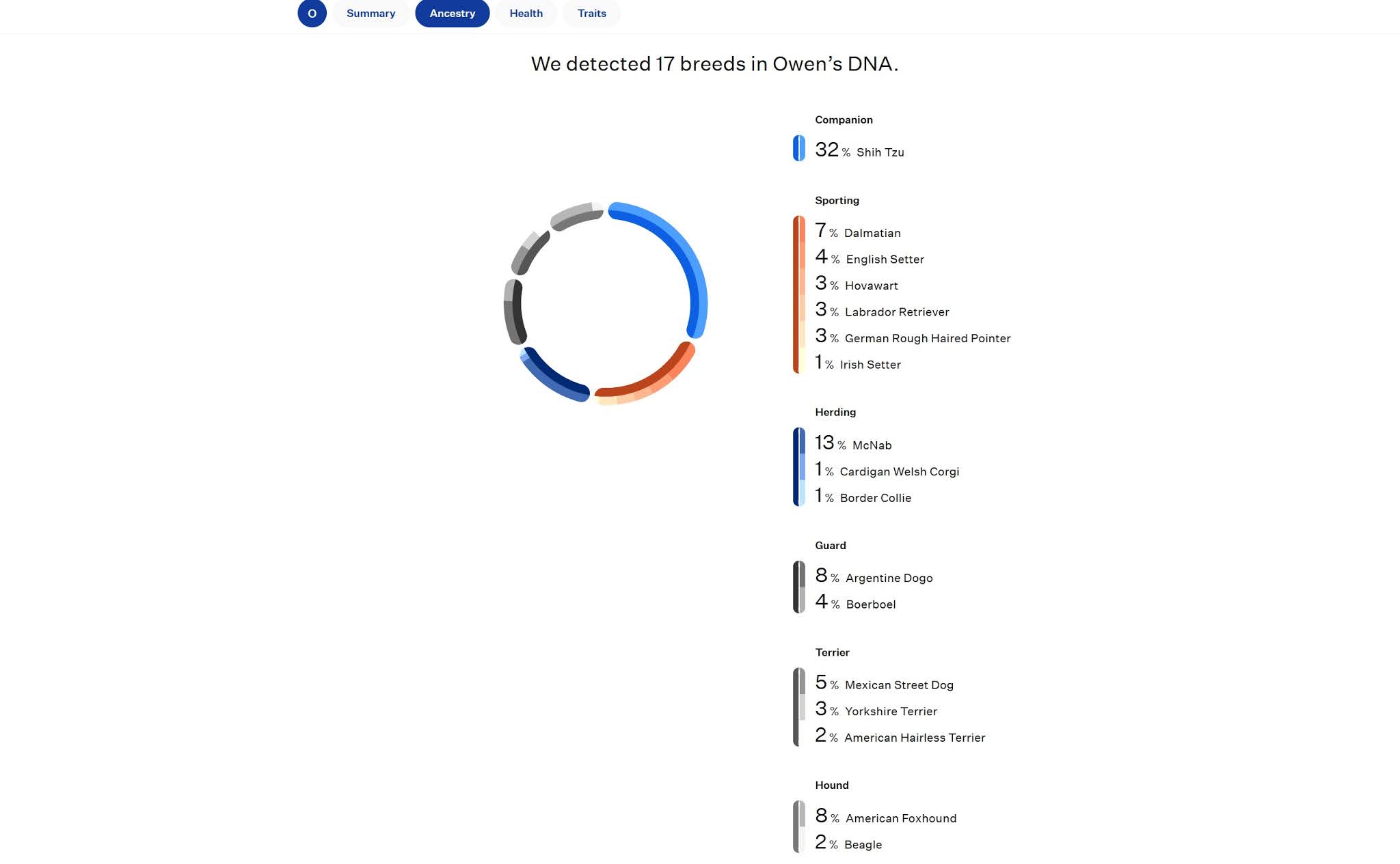 The Lass's Menagerie: Wisdom Panel Essential Review