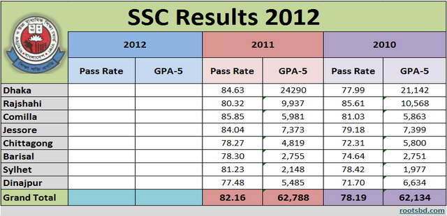 DAILY ETCETERA: SSC result 2012 will be published on May 7,(SSC ...