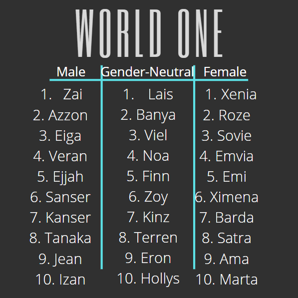 Common Names in Your Fantasy World