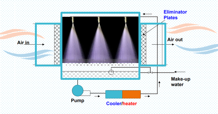 One Air Washer - Five Types of Air Conditioning - Science S Studio ...