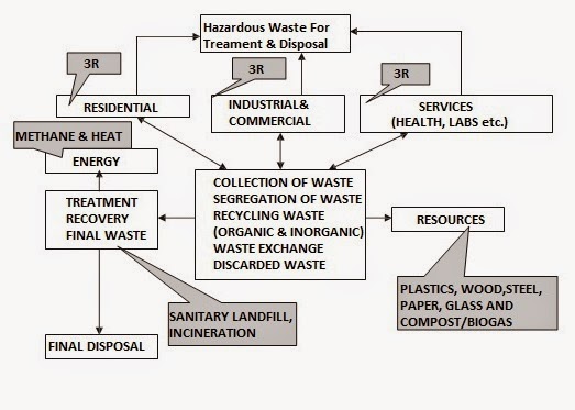 Integrated Solid Waste Management System