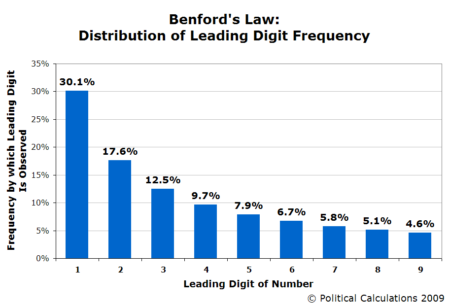 Political Calculations: When Benford's Law Breaks Down
