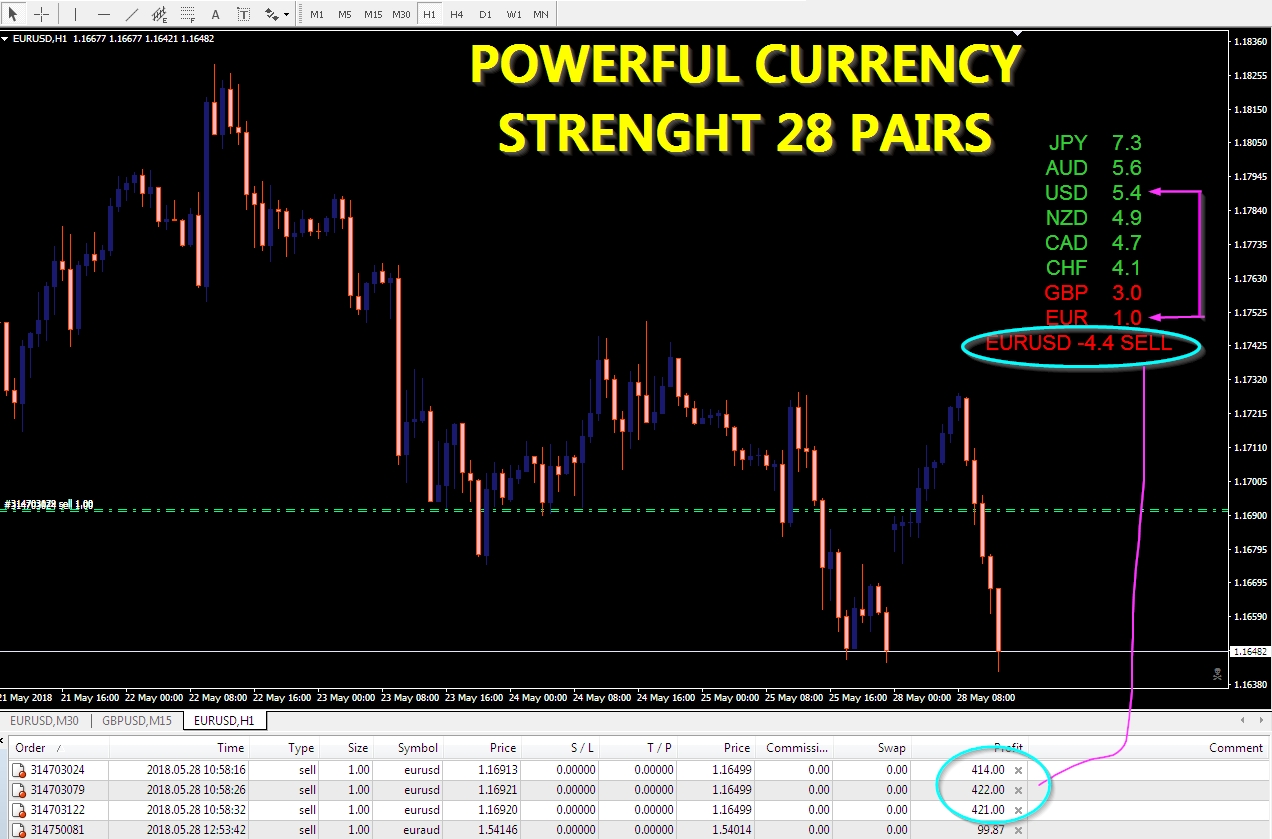 Powerful Currency Strength