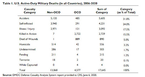 Occasional Brief Observations: Random chart - military deaths