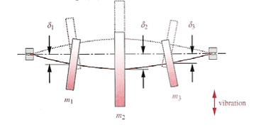 Critères de Conception d’Arbres - Elements de machines