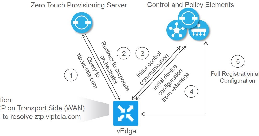 Zero touch Provisioning (ZTP) in Cisco Viptela SDWAN - The Network DNA
