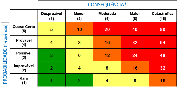 Blog QSMS e Metodologia BowTie: Matrizes de Riscos: como superar suas ...