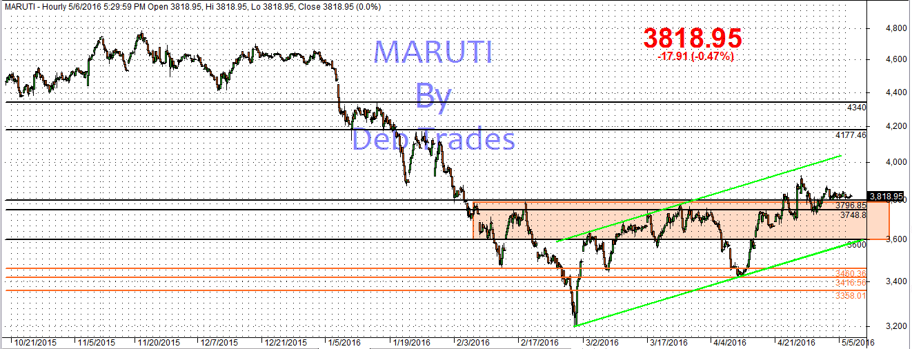 How to trade Maruti for week starting 09/05/2016 – Deb Trades