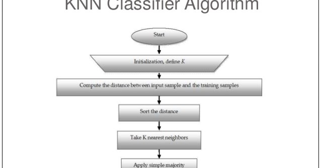 [Tech With Tim] Python Machine Learning Tutorial #7 - KNN p.3 ...