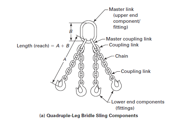 Kapasitas Chain Sling – ASME B30. 9 | PRO Inspector