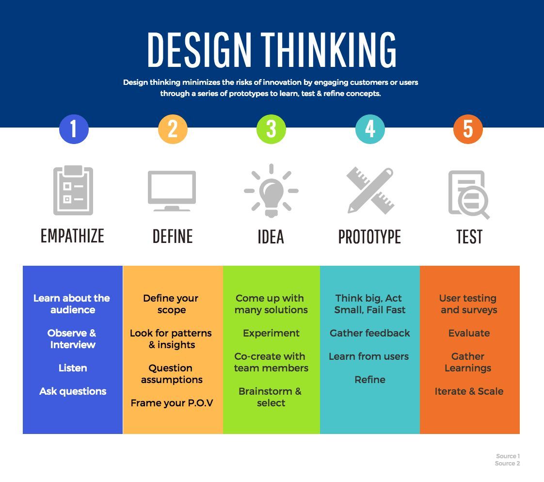 Fases del Design Thinking