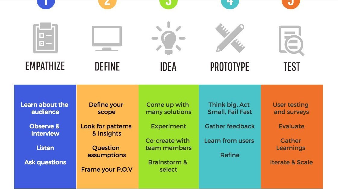 Fases del Design Thinking