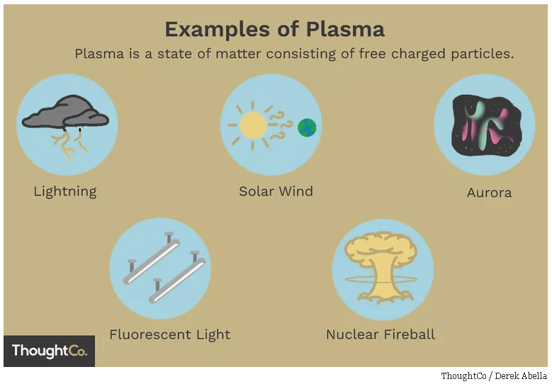 Plasma, Apa itu Plasma?