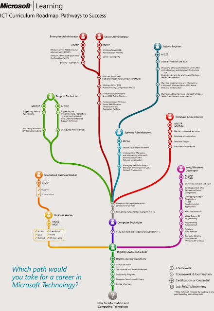 Microsoft Learning Map