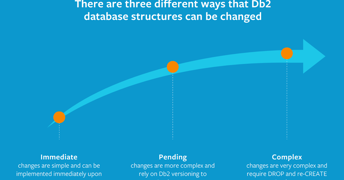 The Db2 Portal Blog: Db2 for z/OS and Managing Database Changes - Part 1