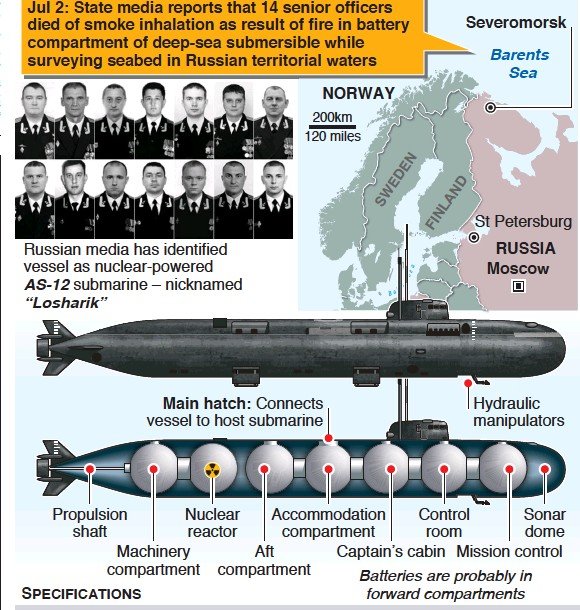 SI VIS PACEM, PARA BELLUM: Marina russa: il K-329 Belgorod, sottomarino ...