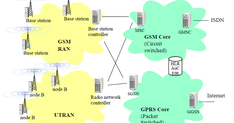 UMTS: Architecture. | Learn. Share. Improve.