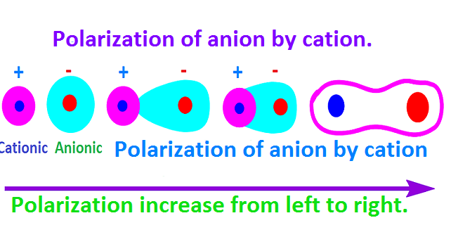 Polarization meaning-Ionic potential-polarizability and polarizing ...