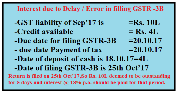 Interest under GST – Delay / Error in filling GSTR -3B | SIMPLE TAX INDIA