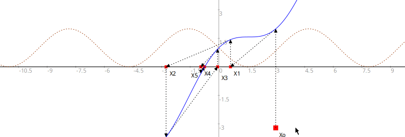 Be a Geometer!: The Newton-Raphson Method