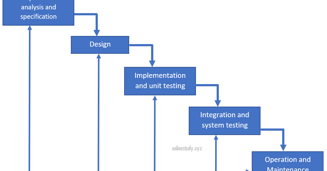 Waterfall Model In Software Engineering Online Study Waterfall Model In Software Engineering Online Study