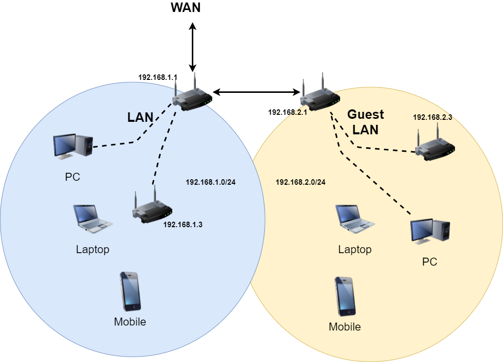 Davide Gironi blog: OpenWrt Guest Routed AP using VLAN with unmanaged ...