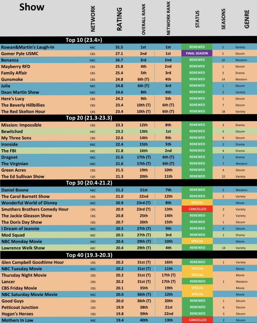 1968-69 Top 30 TV Ratings - The TV Ratings Guide
