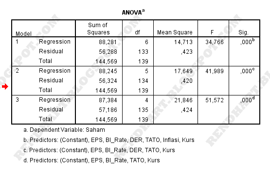 Uji F | Lesson and Review