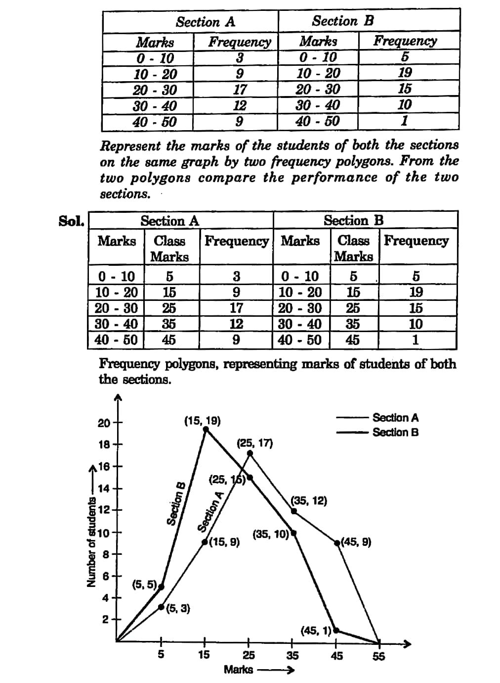 Statistics class 9 math solution - Studypur