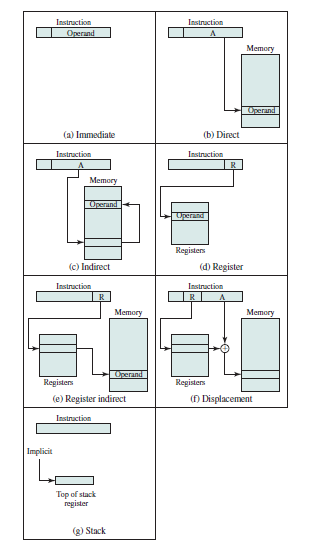 Arsitektur Komputer: Chapter 13.1. ADDRESSING MODES