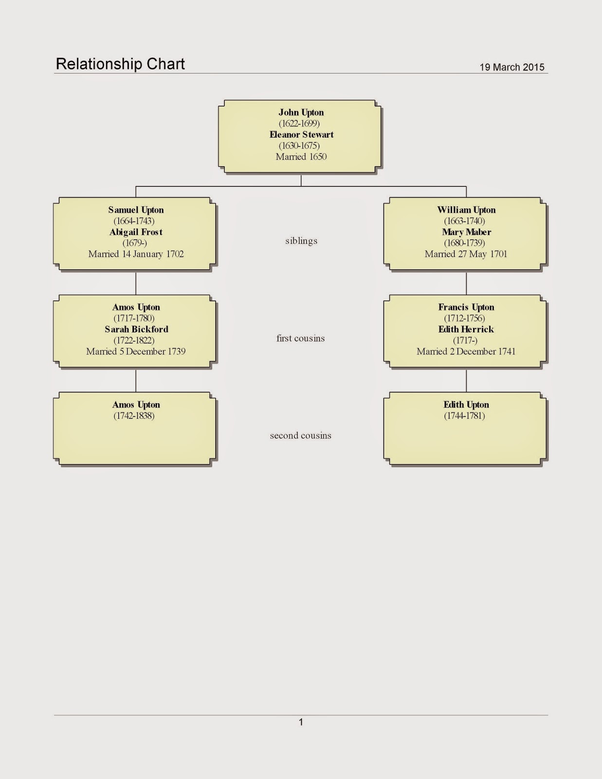 West in New England: 52 ANCESTORS IN 52 WEEKS 2015 WEEK 11: FRANCIS ...