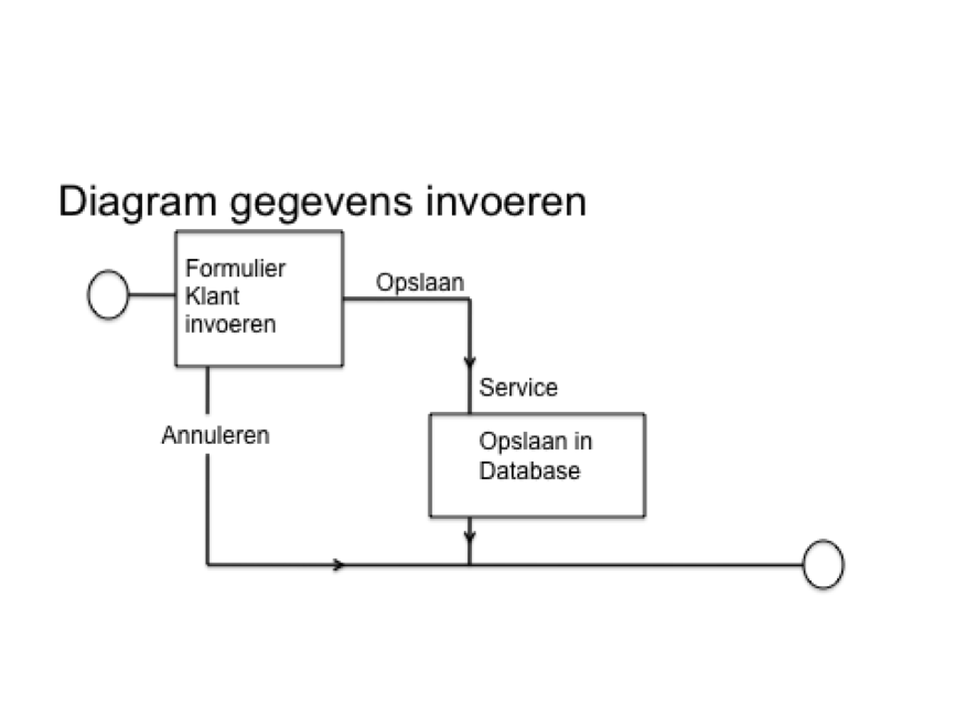 Sam's Articles: Programma's ontwerpen: Een applicatie ontwerpen