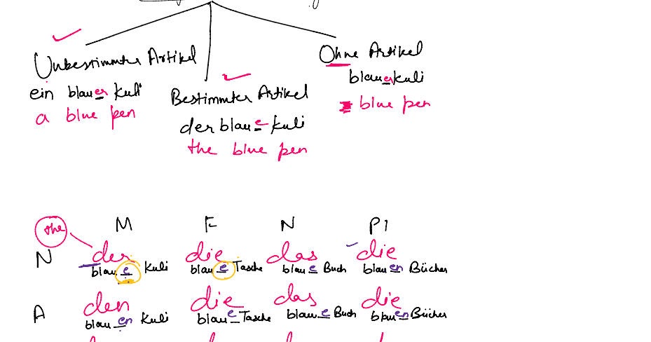 A1 level : German for Beginners