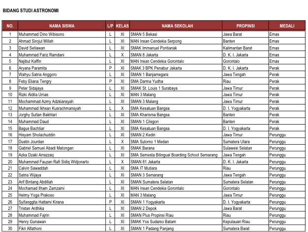 Bimbingan Olimpiade Fisika: Daftar Pemenang/Juara OSN 2016 Tingkat ...