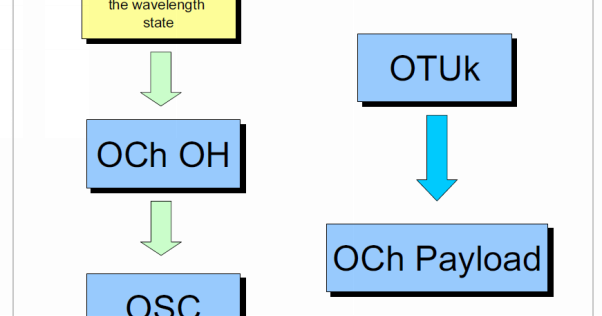 Cabling: Guide Fiber-Optic Networking: Optical Channel (OCh, OChr)