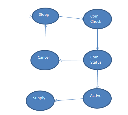 Finite State Machine – Beverage Vending Machine | Computer and Software ...