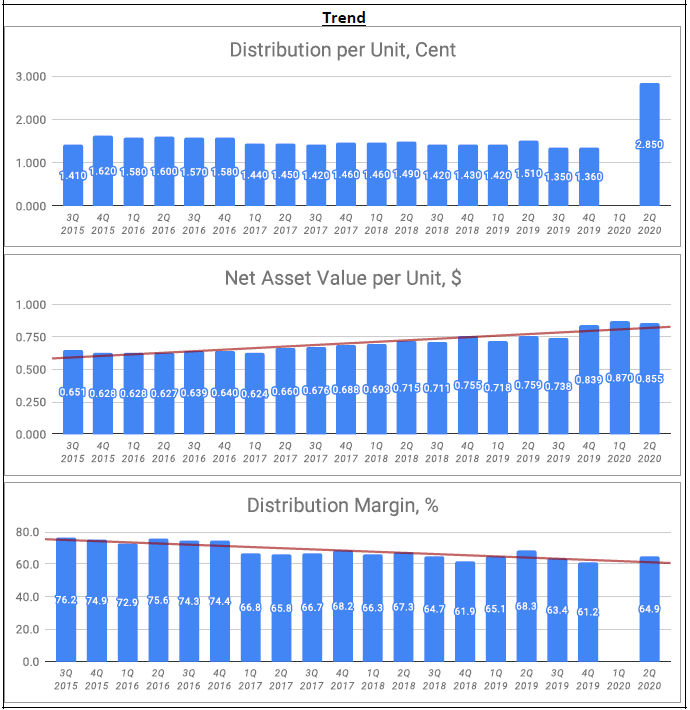 IREIT Global Analysis @ 29 August 2020 - REIT-TIREMENT - REITs ...