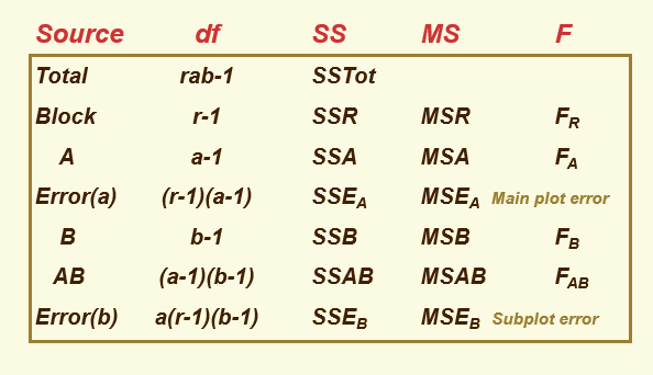 subodh: Split plot and strip plot analysis in R studio