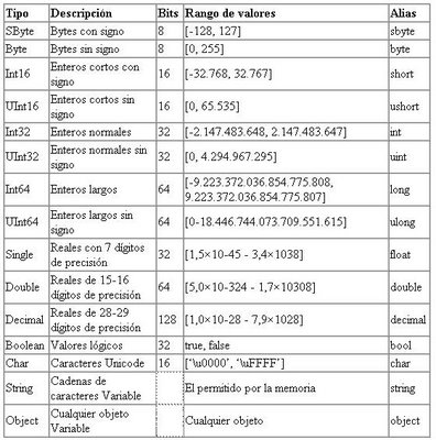 Resumen del Lenguaje C#