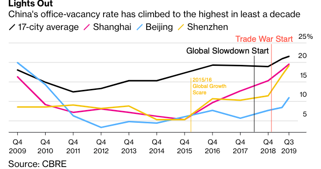 90 Miles From Tyranny : Office Vacancies In China Hit Decade High Amid ...