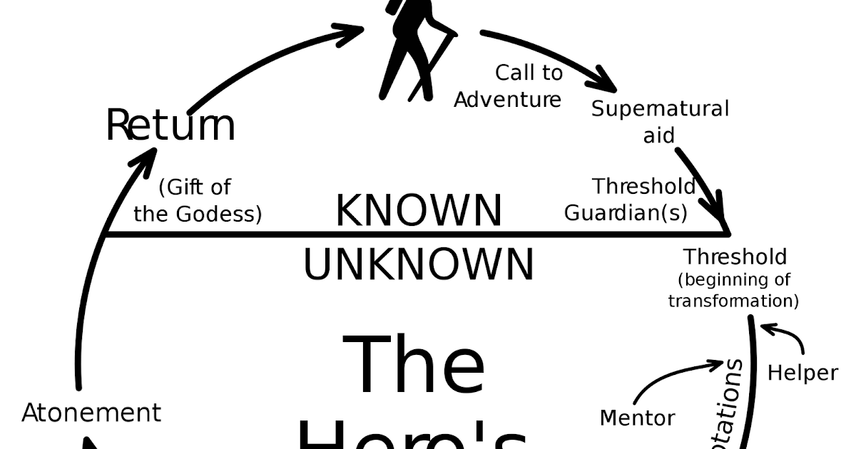 Mary's Geek Blog: The Monomyth