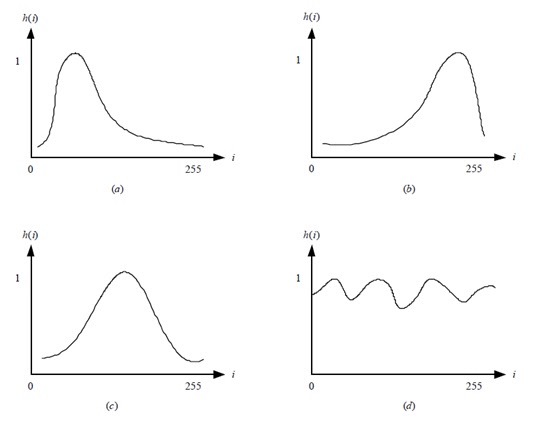 Byo Byo: Tugas Pengolahan Citra - Histogram