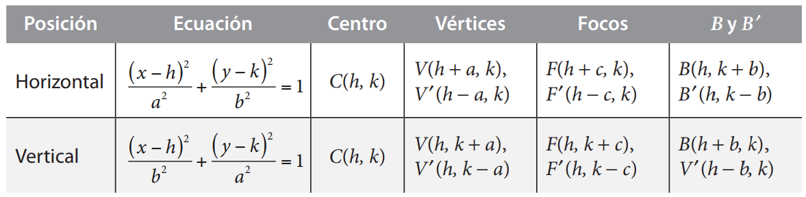 La Elipse: Ecuaciones y Fórmulas de la Elipse