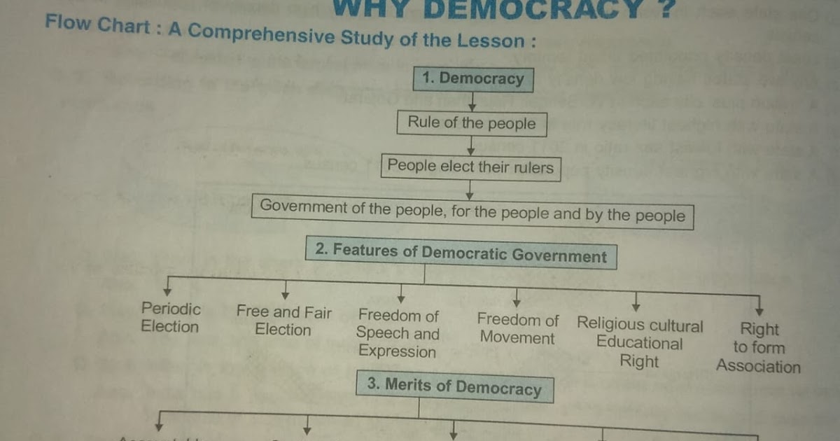 Class 9th Political Chapter 1 What is democracy?Why democracy?