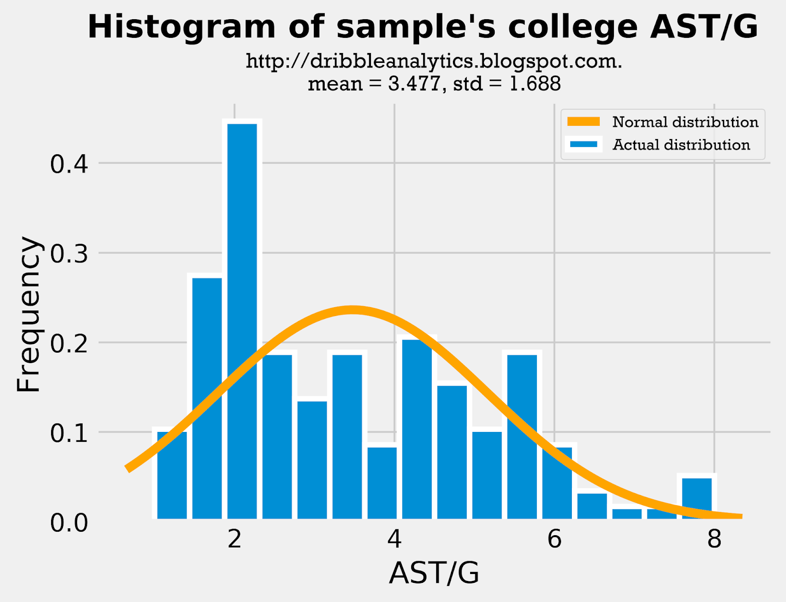 Using machine learning to predict the best distributors in the 2018 draft