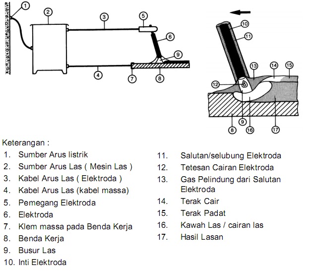 TEKNIK LAS SMAW ~ TEKNIK PENGELASAN KAPAL SMKN5 BATAM